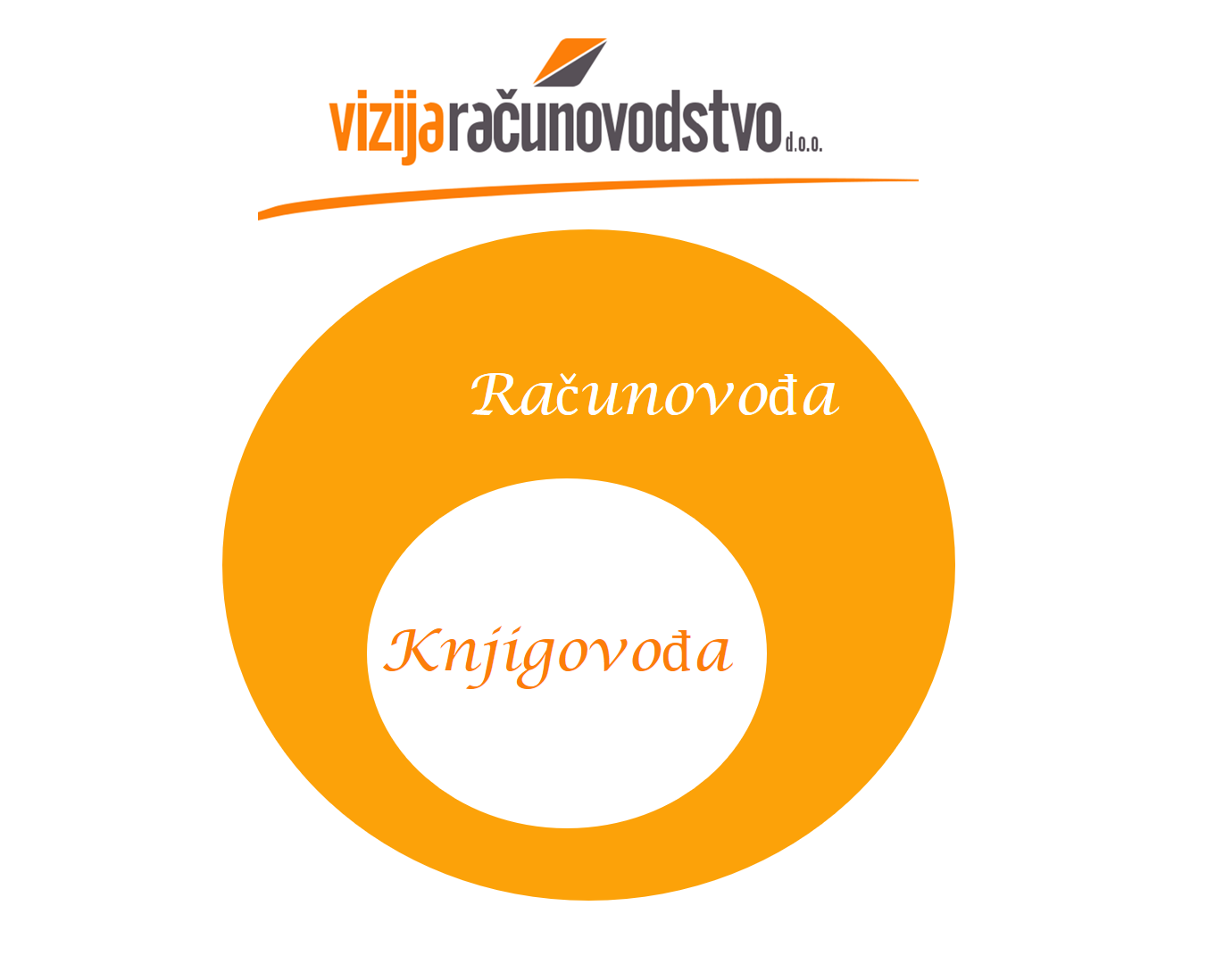 Ovo su razlike između računovodstva i knjigovodstva | Vizija računovodstvo